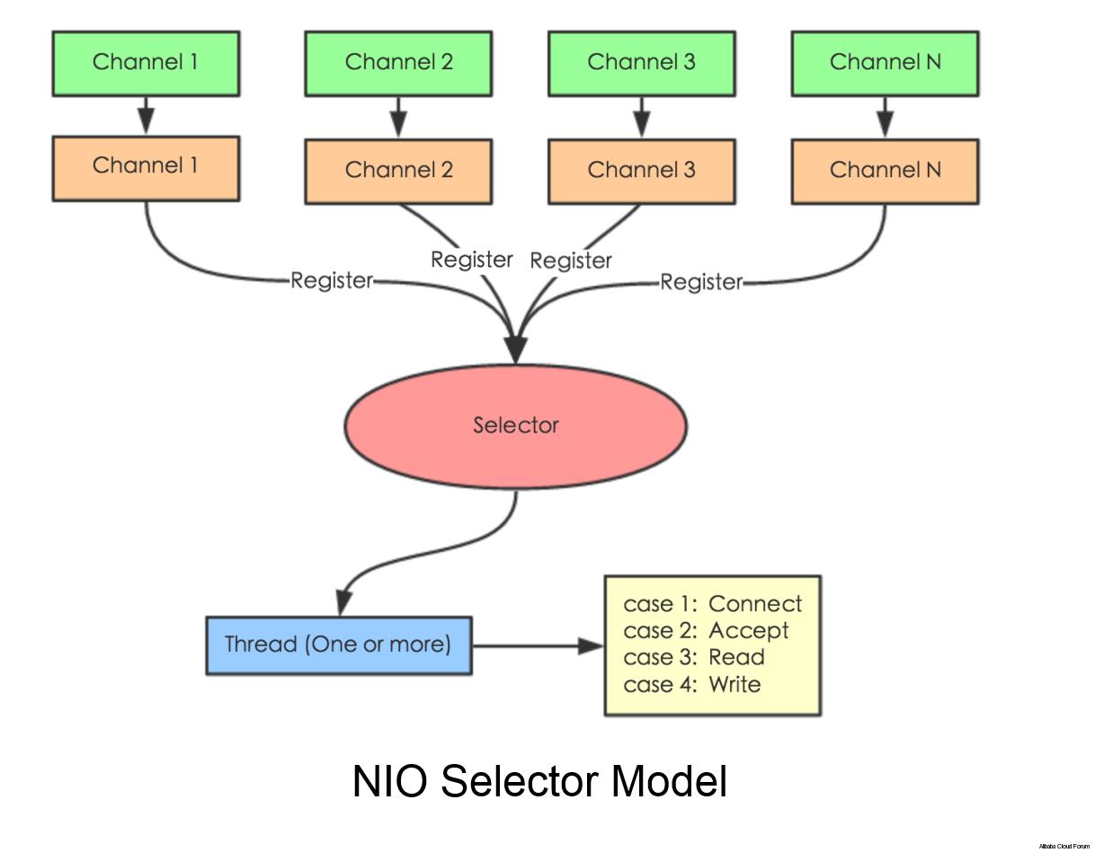  java nio ITimeTraveler